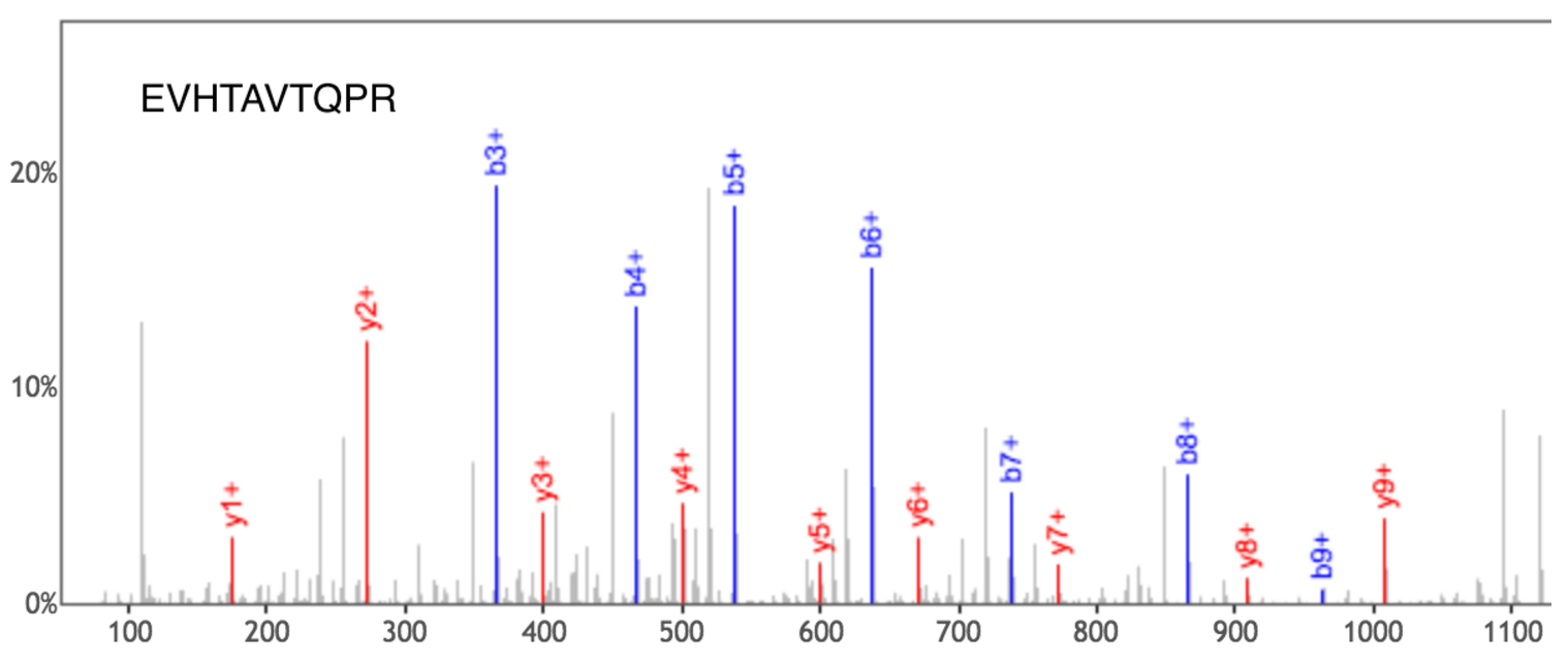 An annotated tandem mass spectrum for a peptide - Rapid Novor Inc