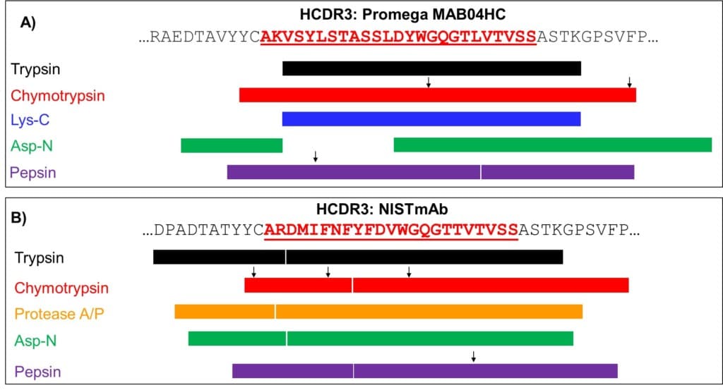 Increased De Novo Protein Sequencing Coverage - Optimal Protease Cocktail