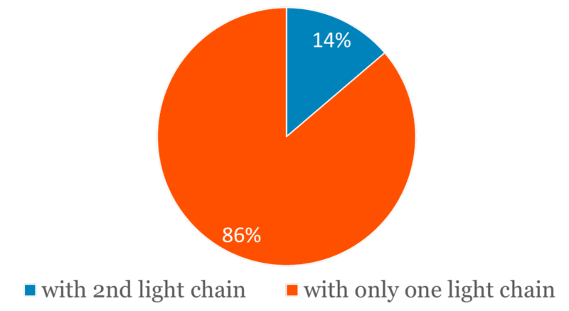 Prevalence of Secondary Light Chains - Rapid Novor