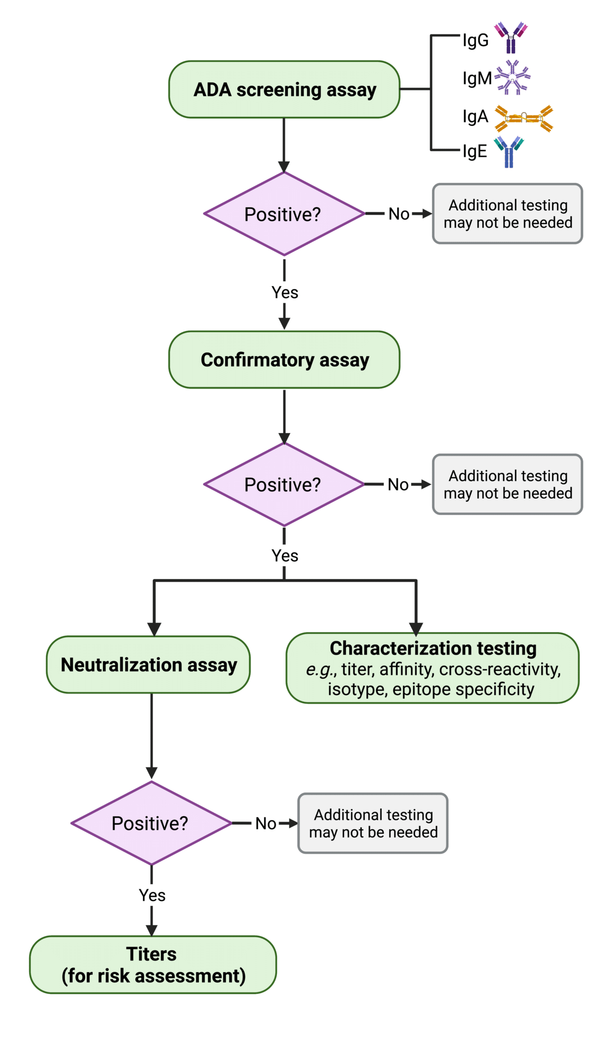 Anti-Drug Antibody Assays with Next Generation Protein Sequencing