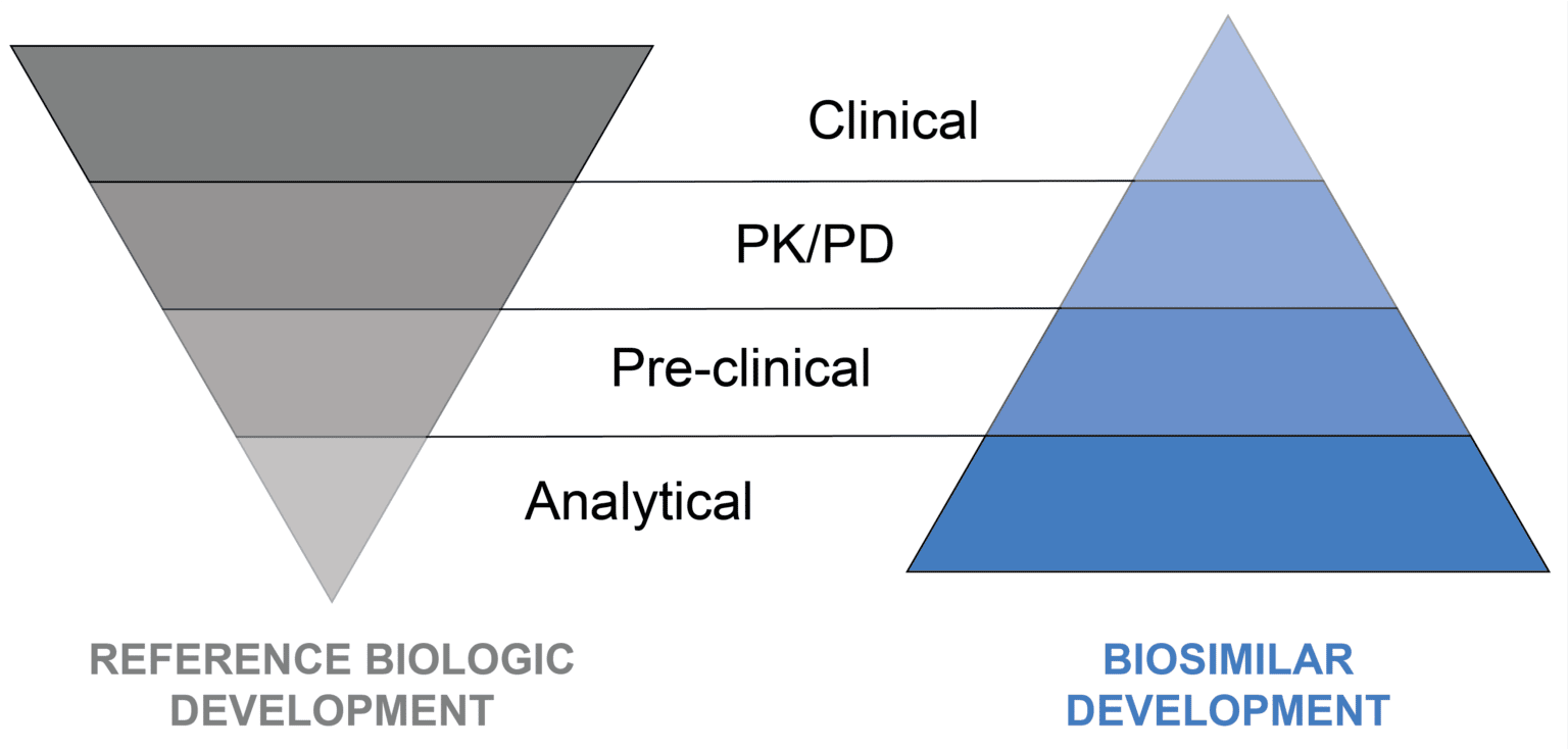 Moving Towards Biosimilar Drugs - Rapid Novor