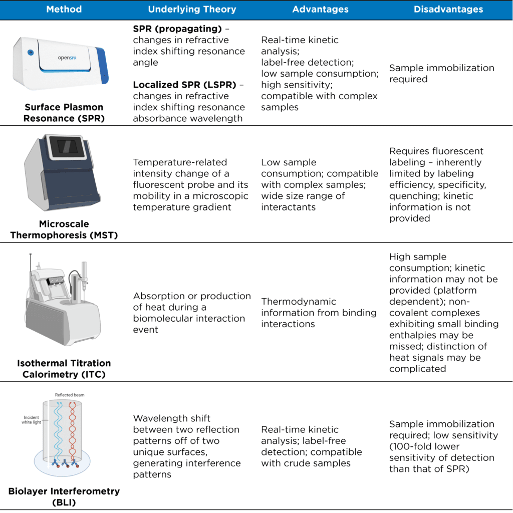 Spr For Characterizing Biomolecular Interactions