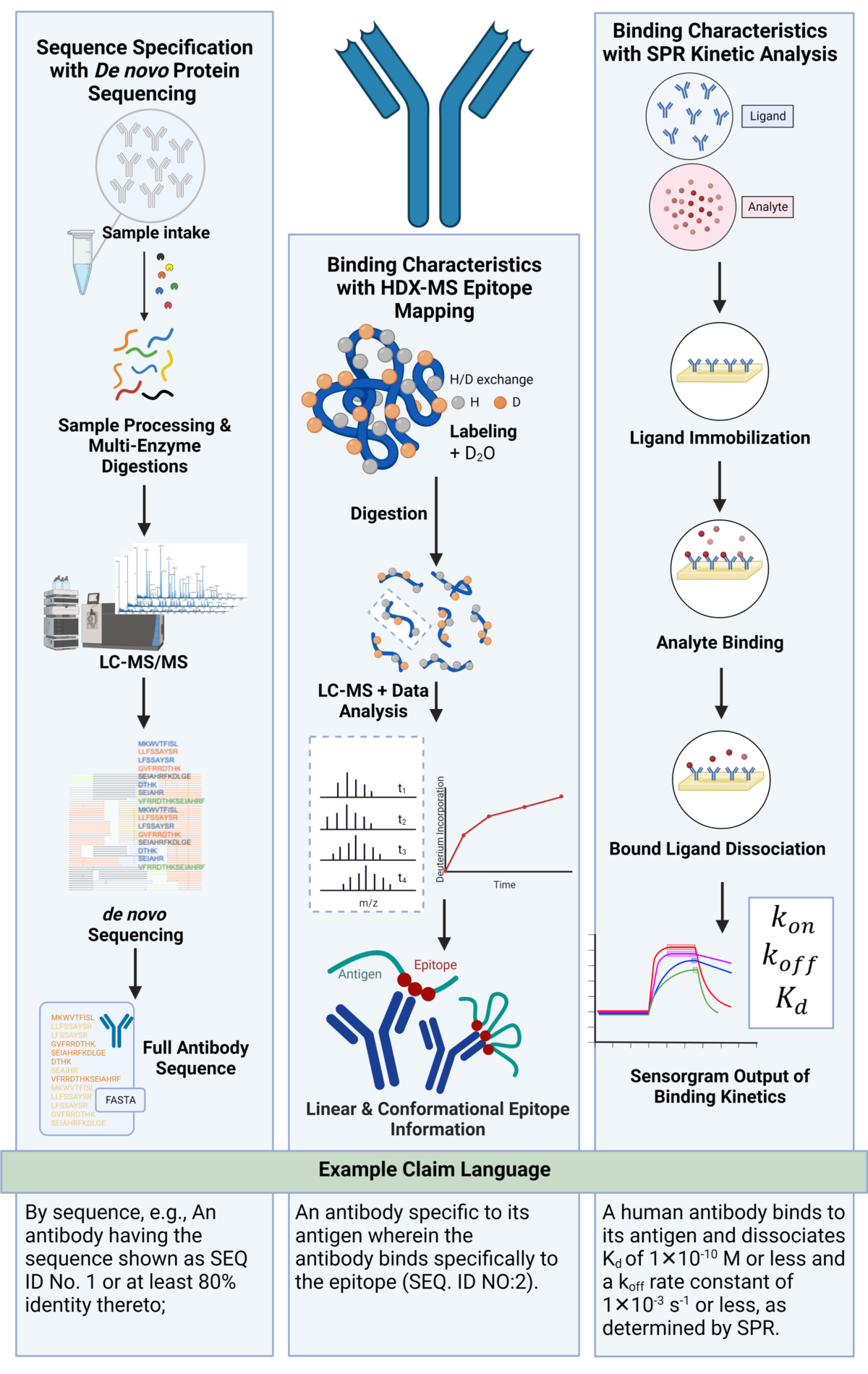 Antibody and Target IP Protection with de novo Protein Sequencing