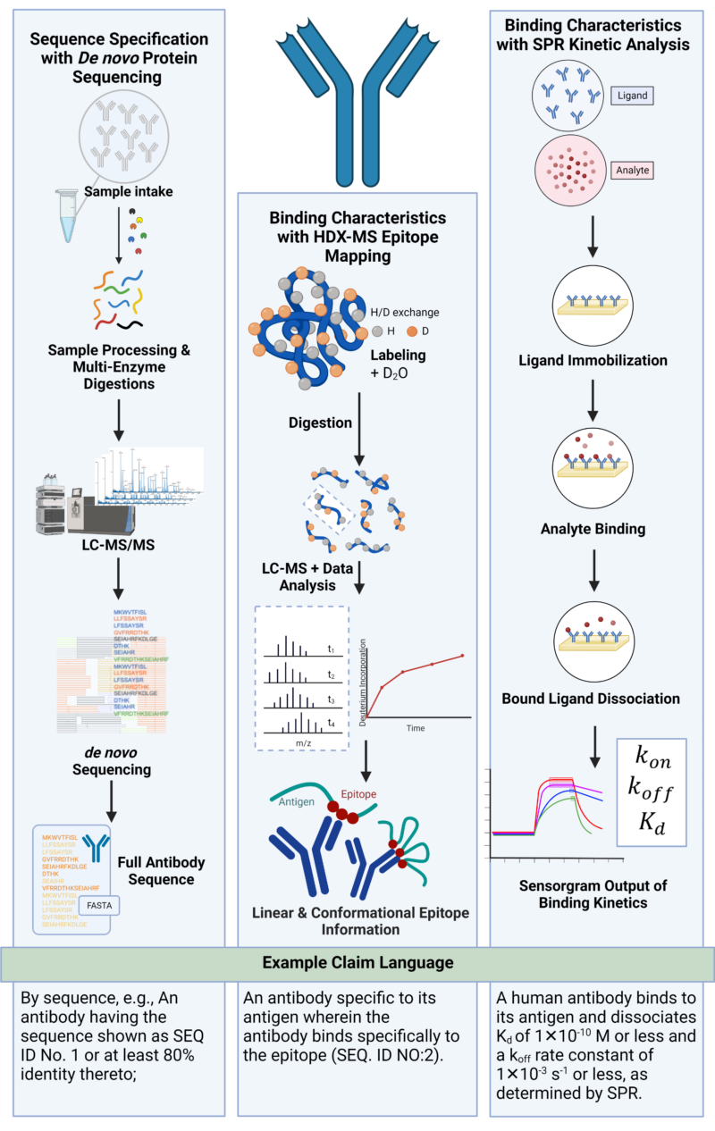 Antibody and Target IP Protection with de novo Protein Sequencing