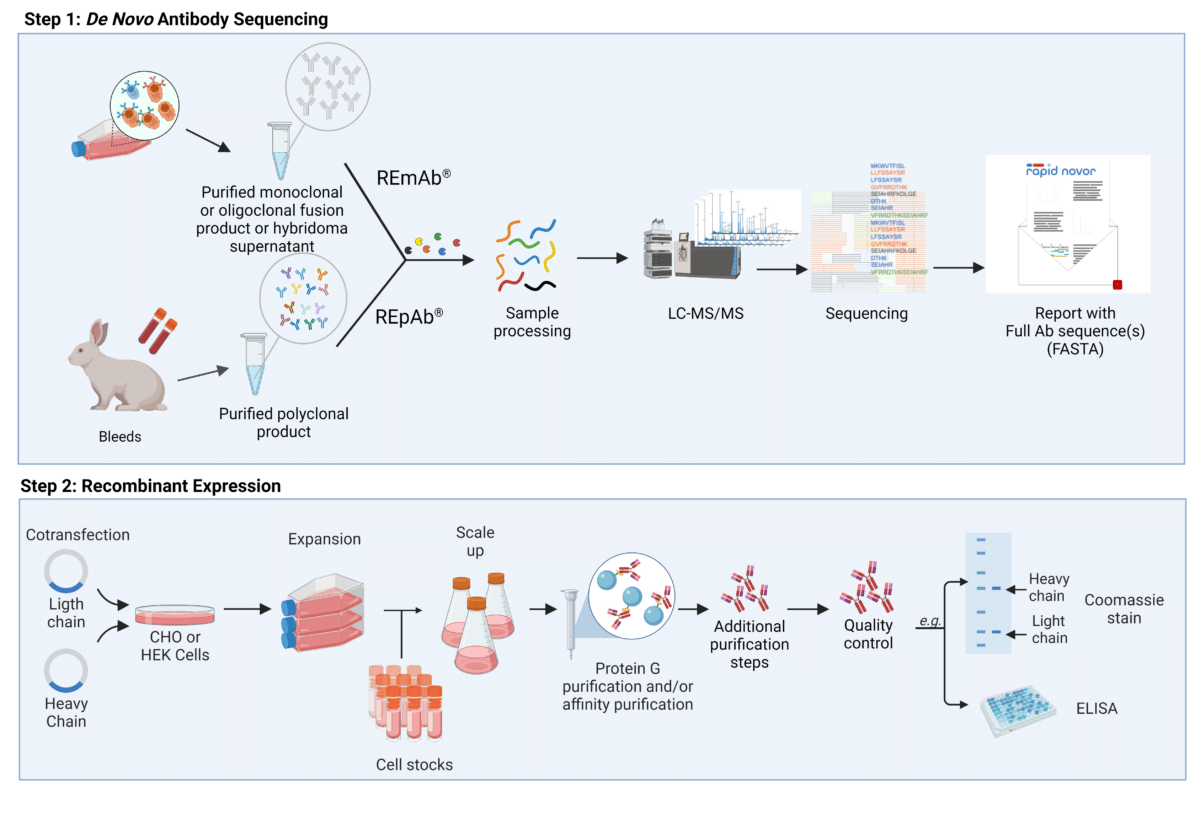Tackling Reproducibility in Life Sciences with NGPS & Expression