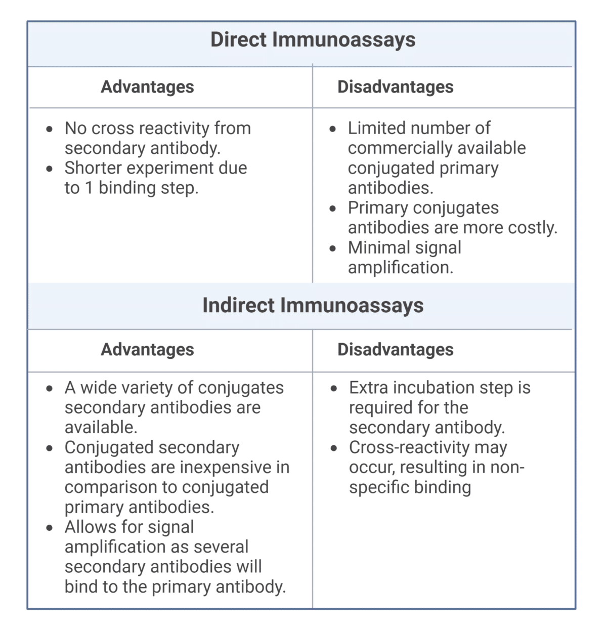 Primary and Secondary Antibodies in Immunoassays