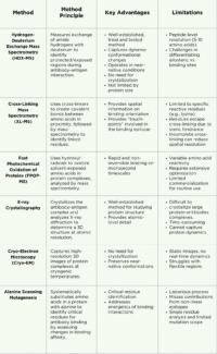 Comparing Epitope Mapping Methods