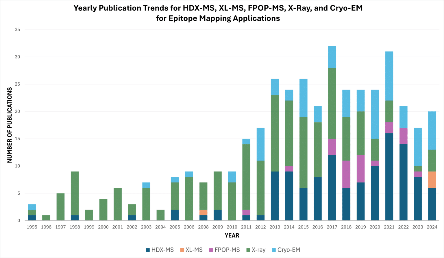 Comparing Epitope Mapping Methods