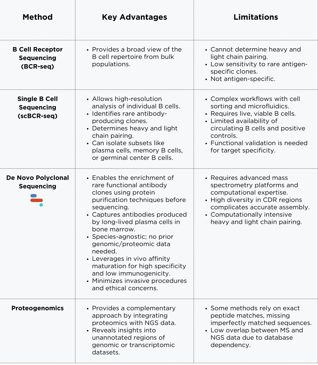 B Cell Sequencing and Polyclonal Sequencing Explained